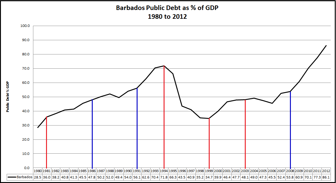 Barbados Public Debt as a Percentage of GDP 1980 to 2012 ...
