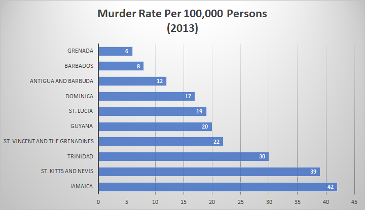 Caribbean Murder Rates 2013 – caribbeansignal.com