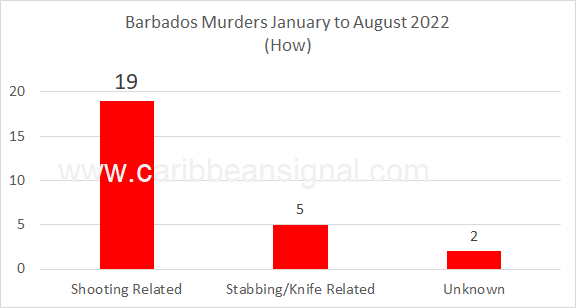 Barbados Murder Statistics January to August 2022 – caribbeansignal.com
