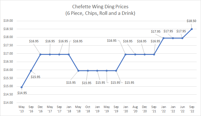 Chefette Wing Ding Prices – caribbeansignal.com