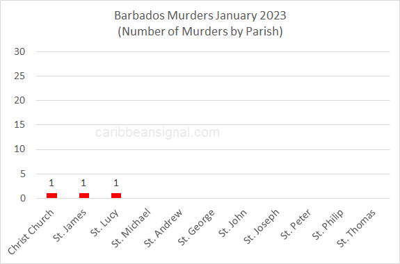 Barbados Murder Statistics January 2023 – caribbeansignal.com