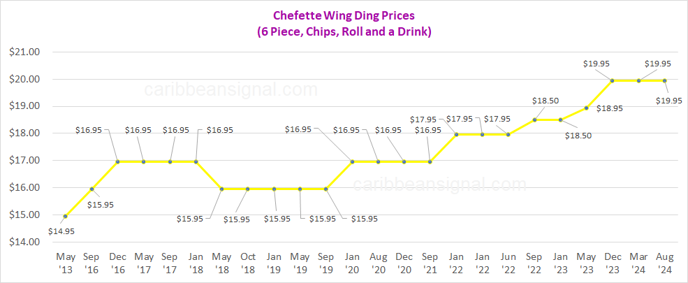 Chefette Wing Dings August 2024 Price Update – caribbeansignal.com